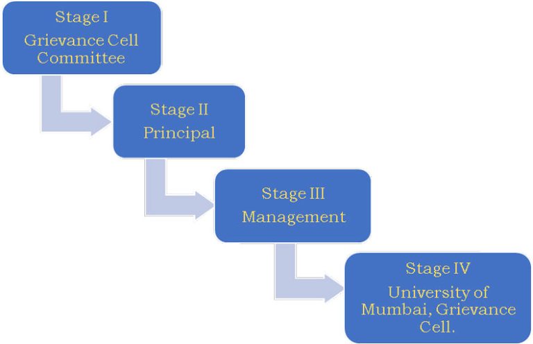 Grievance Redressal Mechanism – B ed college in Mumbai